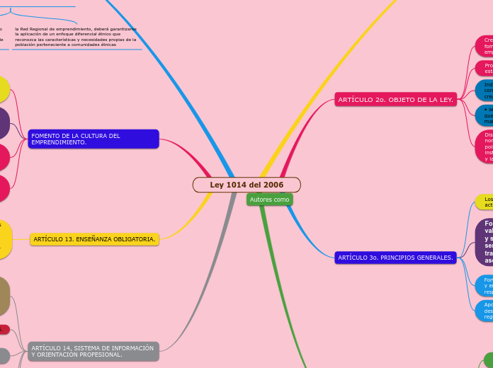 Ley 1014 del 2006 - Mind Map